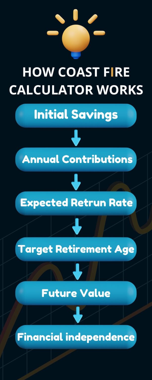 Coast FIRE Calculator: Tool for Early Retirement Planning